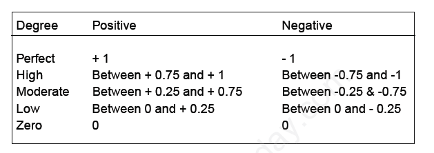 Cbse Class 11 Economics Correlation Assignment